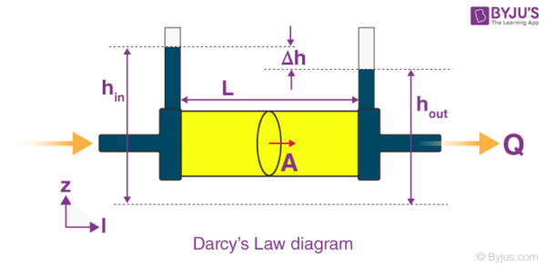 Ley de Darcy | Explicación, definición y formula de la Ley de Darcy